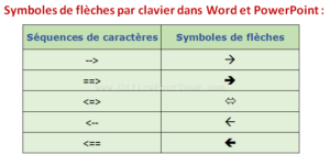Instructions pour écrire rapidement la flèche sur Word